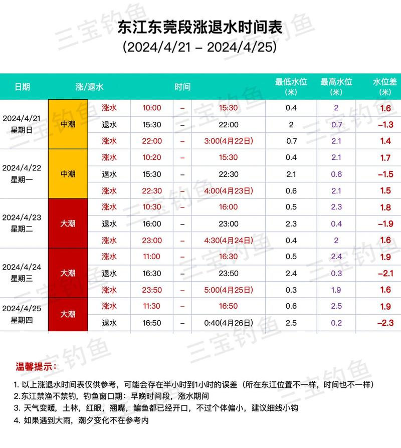 广东东莞潮汐表图标