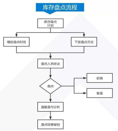 库存管理的七种方法图标