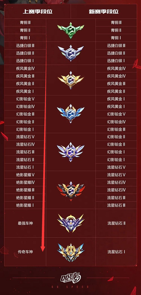 qq飞车等级划分表图标