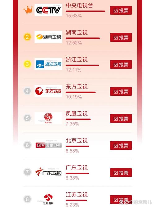 中国各卫视收视率排名截图