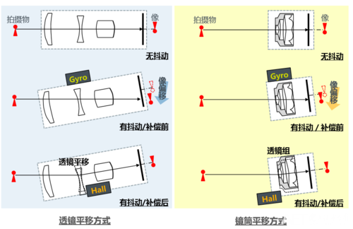 手机摄像头防抖原理图标