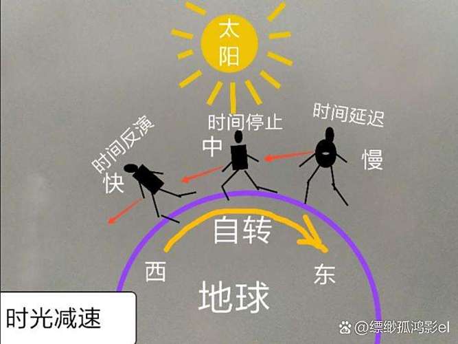 如果时间静止,重力会消失吗