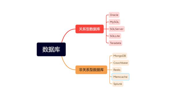数据库类型分为哪三种图标
