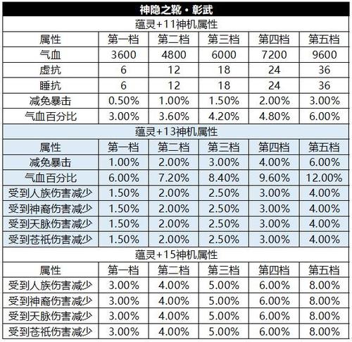 诛仙3帝鸿魄属性列表截图
