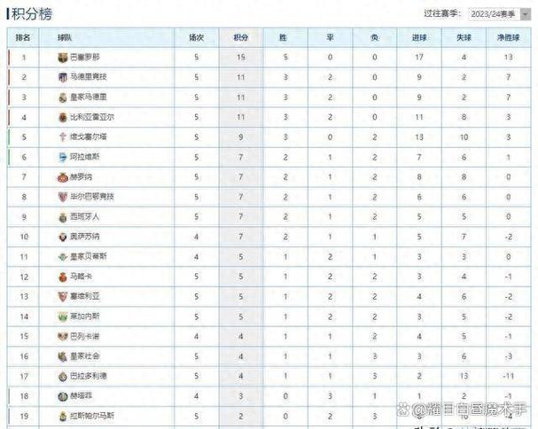 巴萨11分领跑西甲积分榜图标