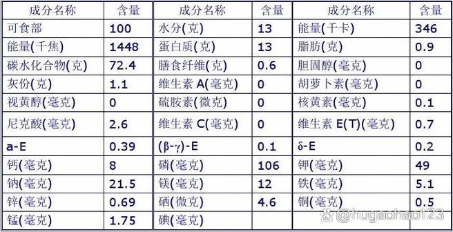 大米的成分