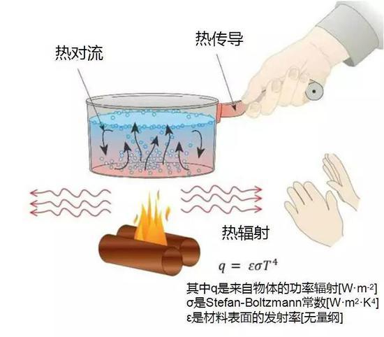 热传导和热传递图标