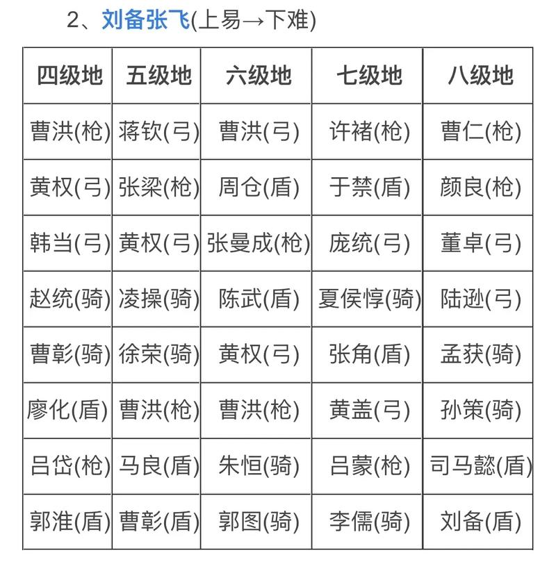 三国志战略版多少级打七级地