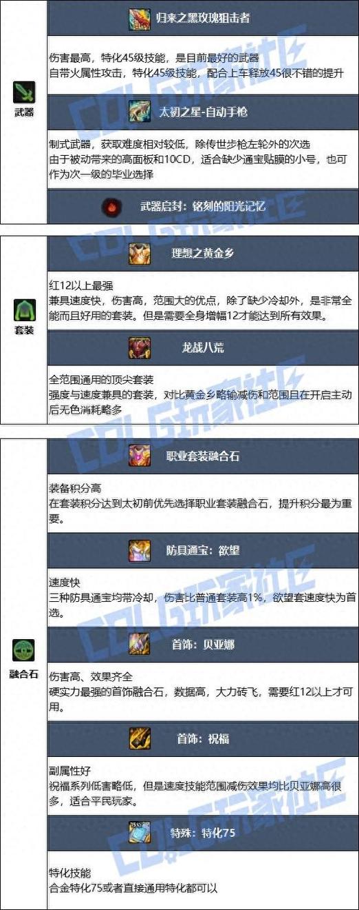 dnf合金战士装备搭配图标