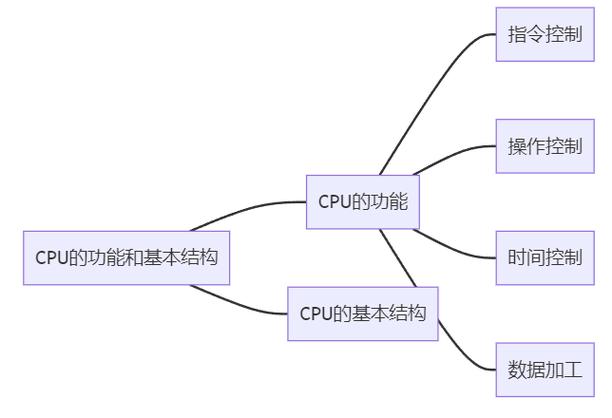 cpu功能和作用是什么