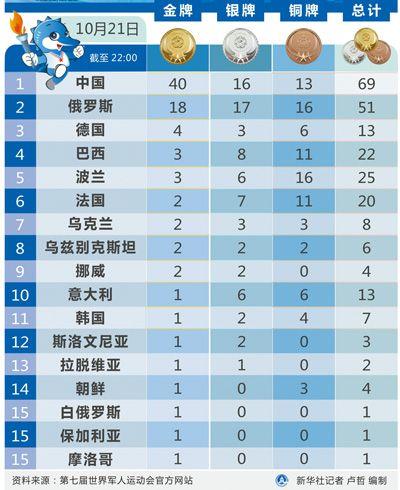 世界军人运动会金牌榜