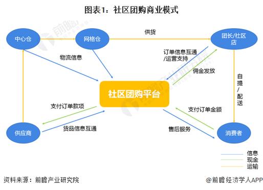 2024年社区团购前景截图