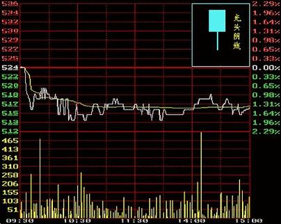 光头阴线后第二天走势图标