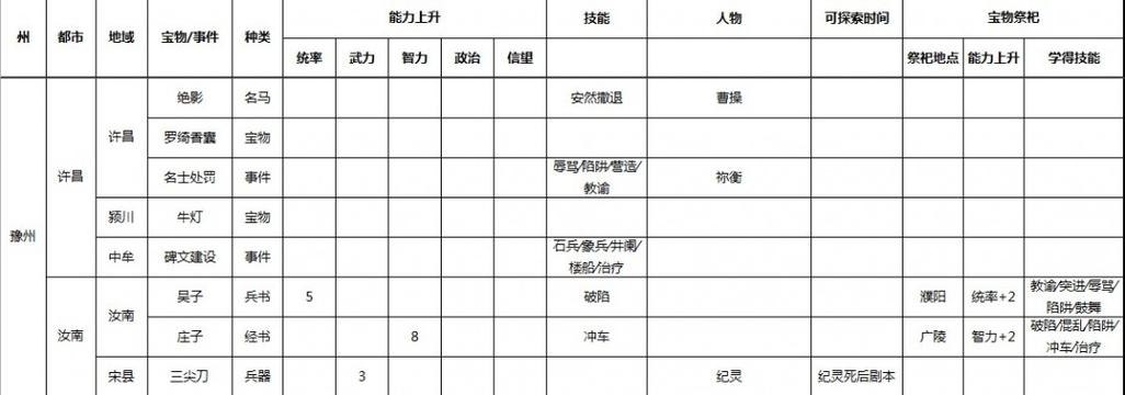 三国志11全事件触发条件图标