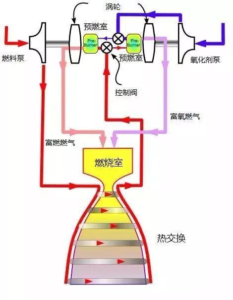 全流量分级燃烧循环图标
