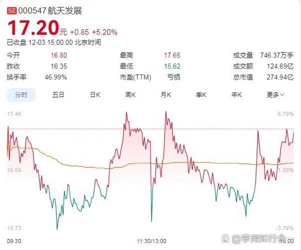 航天发展能涨到60元吗截图