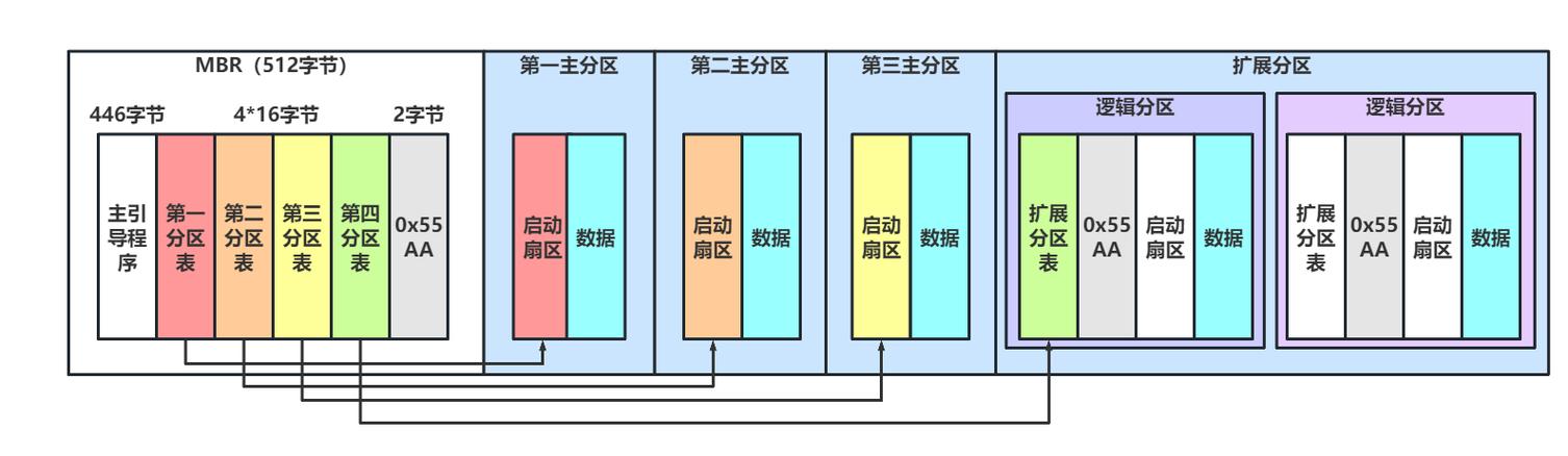 gpt和mbr分区的区别图标