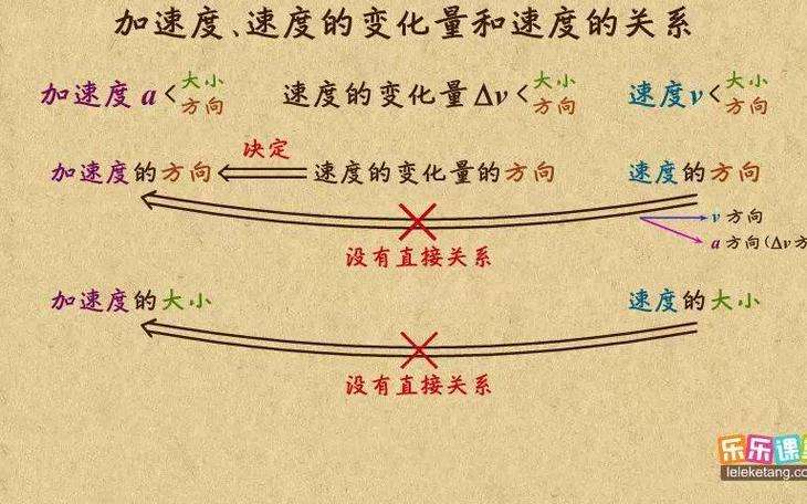 速度变化量和加速度的区别截图