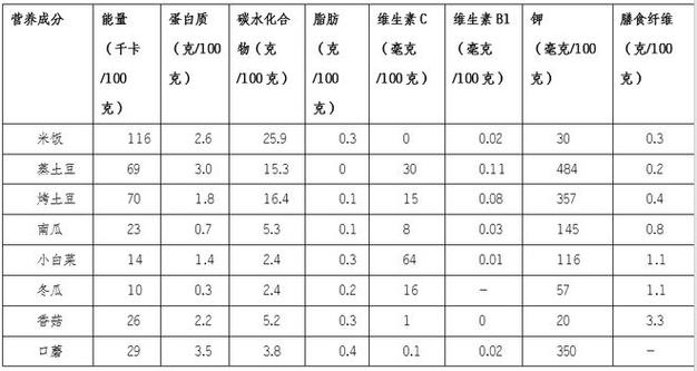 鲜玉米笋的营养成分表截图