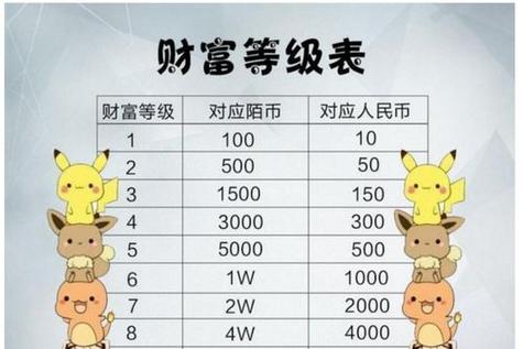 陌陌等级7级刷多少钱