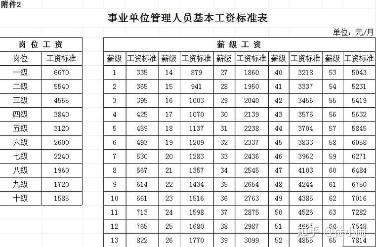 最新工资标准对照表图标