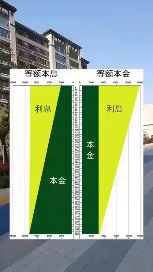 等额本金好还是本息好截图