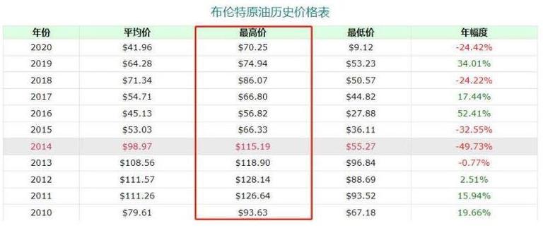 国际原油价格布伦特截图