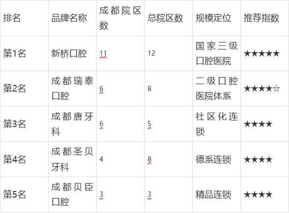 成都牙科排名前十图标