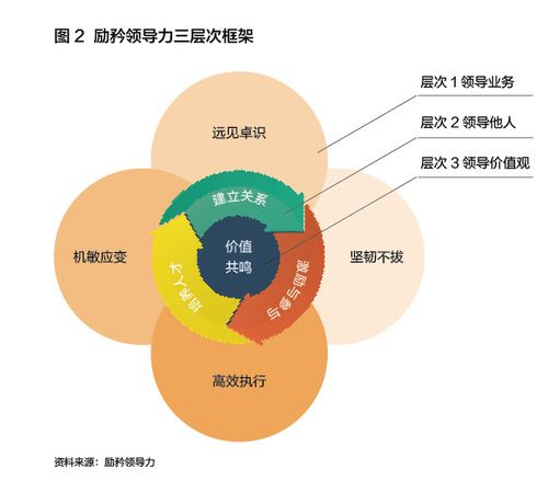 领导的三个层次