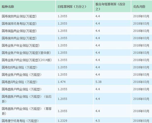 人寿保险万能账户利率