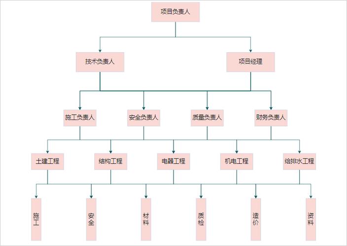 施工组织机构框架图图标