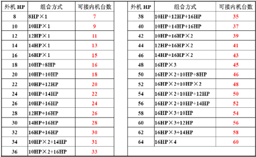 美的450多联机参数