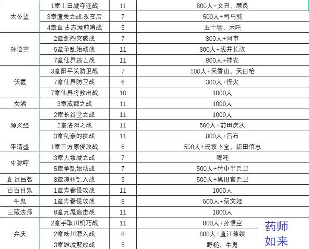 无双大蛇2真武一览表截图