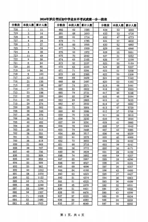 2025年中考一分一档表图标