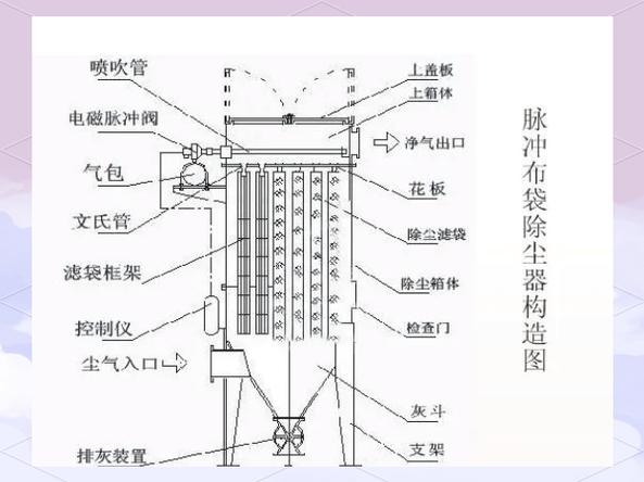 脉冲布袋除尘器结构图片截图