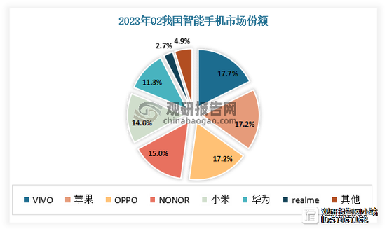 vivo手机行业现状分析图标