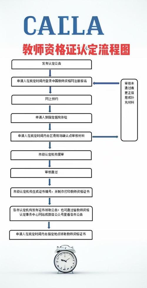 退休教师资格认证流程图标