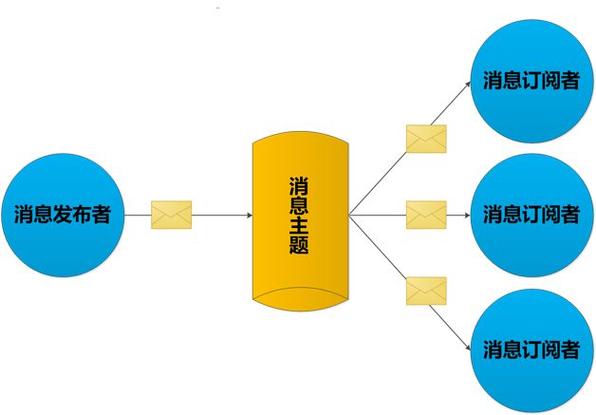 发布订阅模式简单实现图标