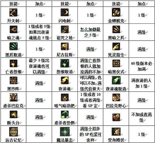 dnf死灵术士技能等级图标