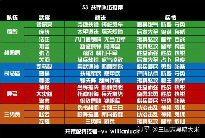三国志战略版s3阵容搭配攻略