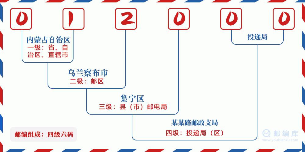 邮政编码是什么意思图标