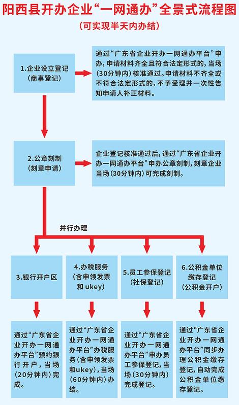 一网通办审批流程图标