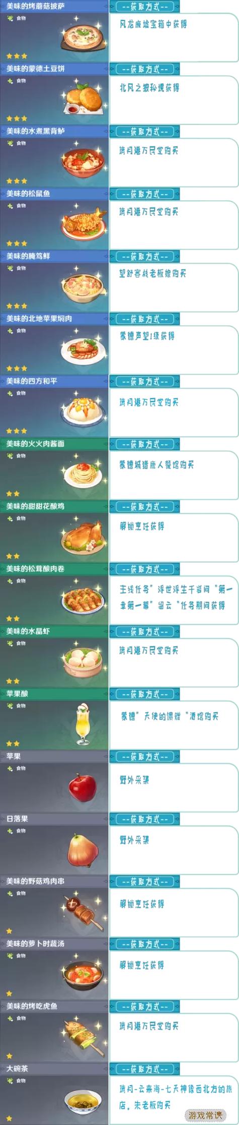 原神里披萨的食谱从哪获取图标