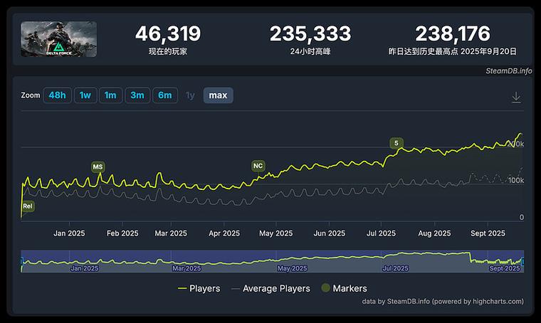 暗区还剩多少玩家?图标