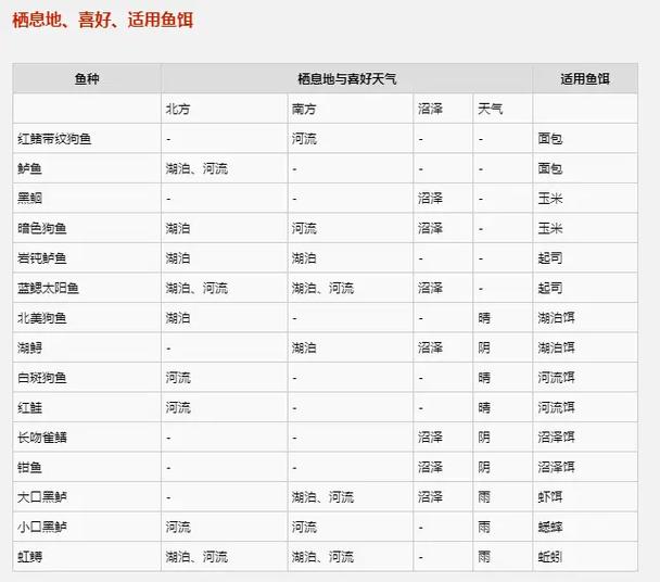 荒野大镖客2特殊鱼饵图标