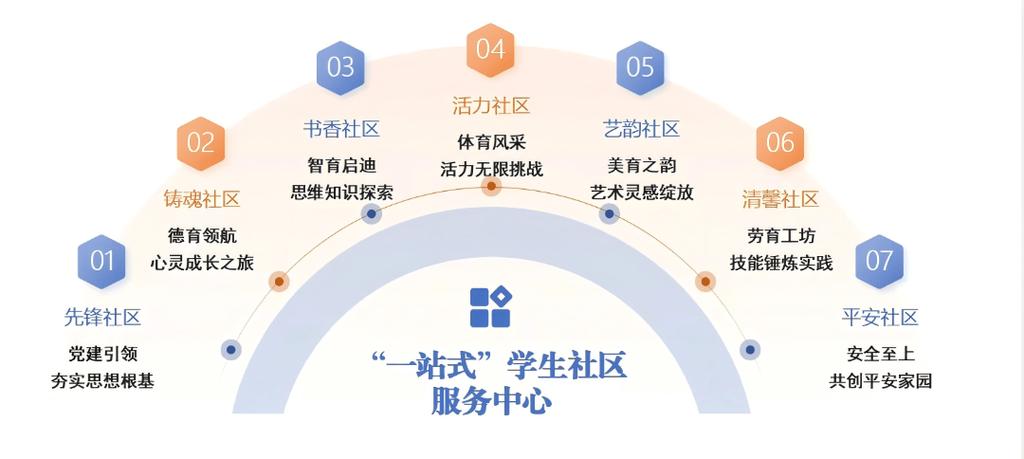 一站式学生社区综合管理模式图标