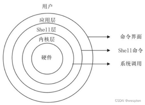 linux系统内核截图