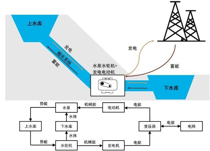 水电站发电的能量转化图标