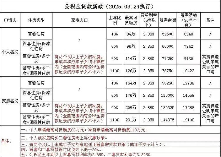 商业贷款可以转公积金贷款吗