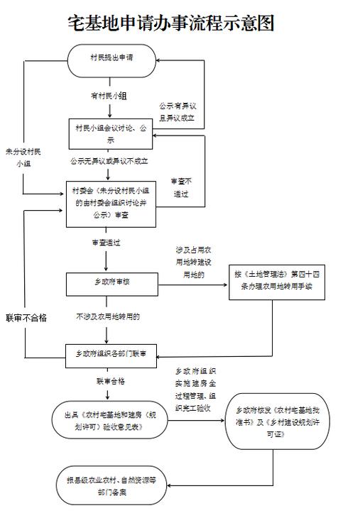 农村宅基地确权流程截图